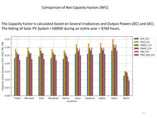 Planning and Analysis for Solar Energy in Libya | PPT