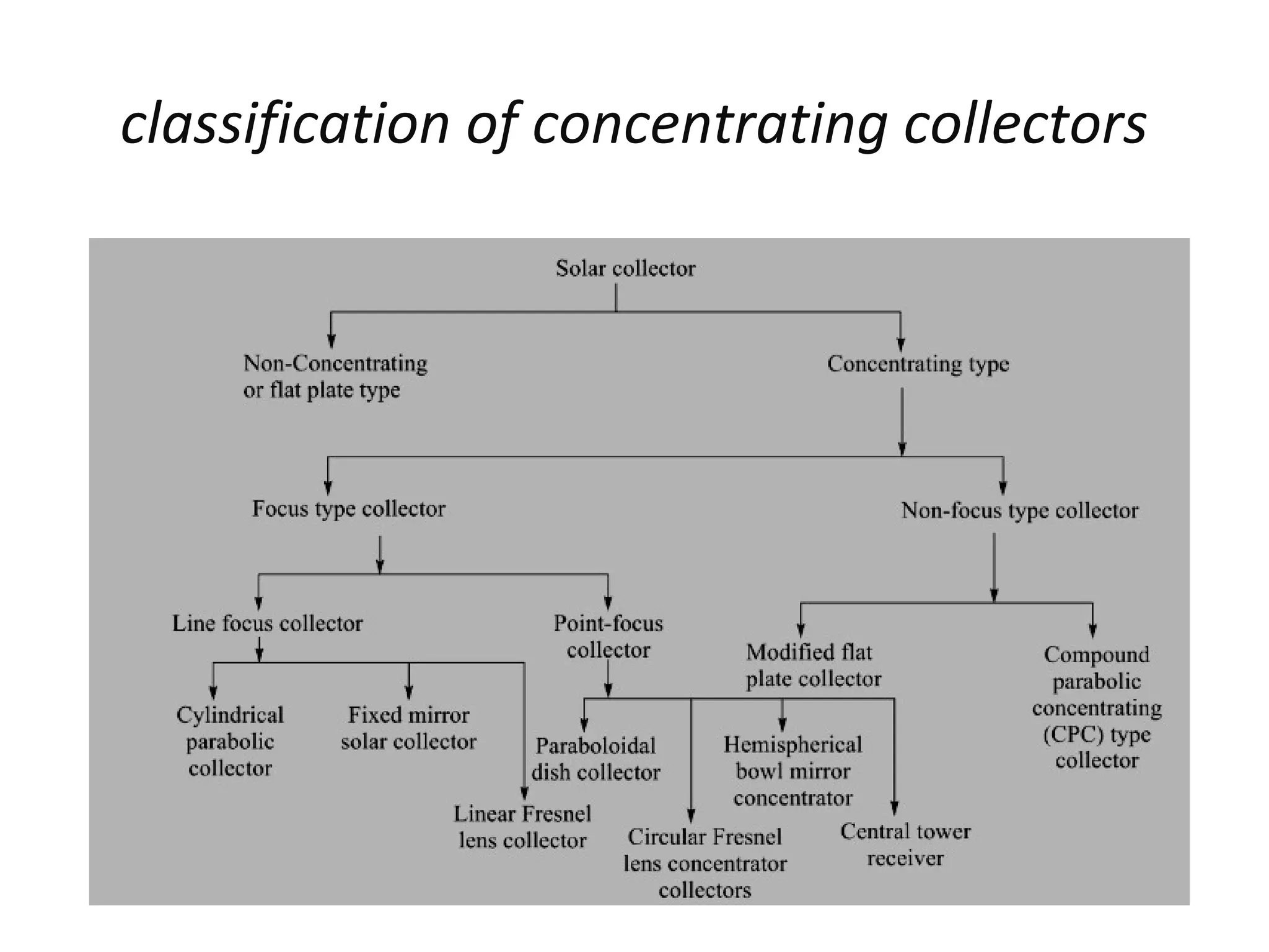 Solar energy collection | PPT