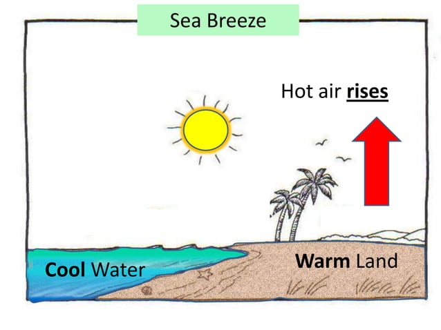 Solar energy, Uneven Heating of Earth, Wind, and Ocean Currents | PPTX ...