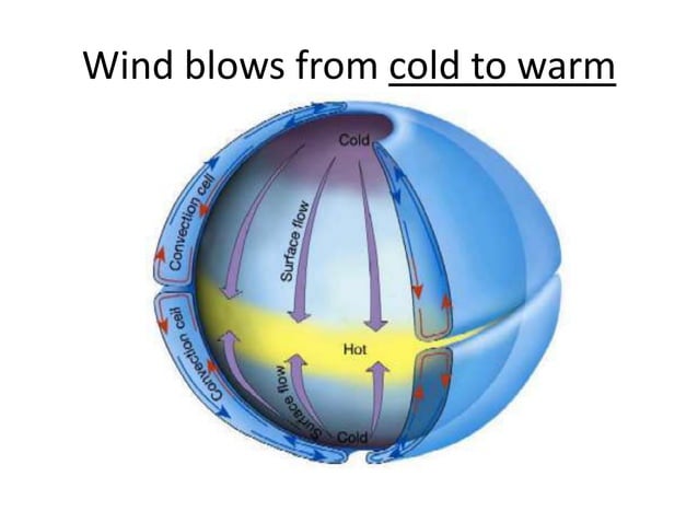 Solar energy, Uneven Heating of Earth, Wind, and Ocean Currents | PPT