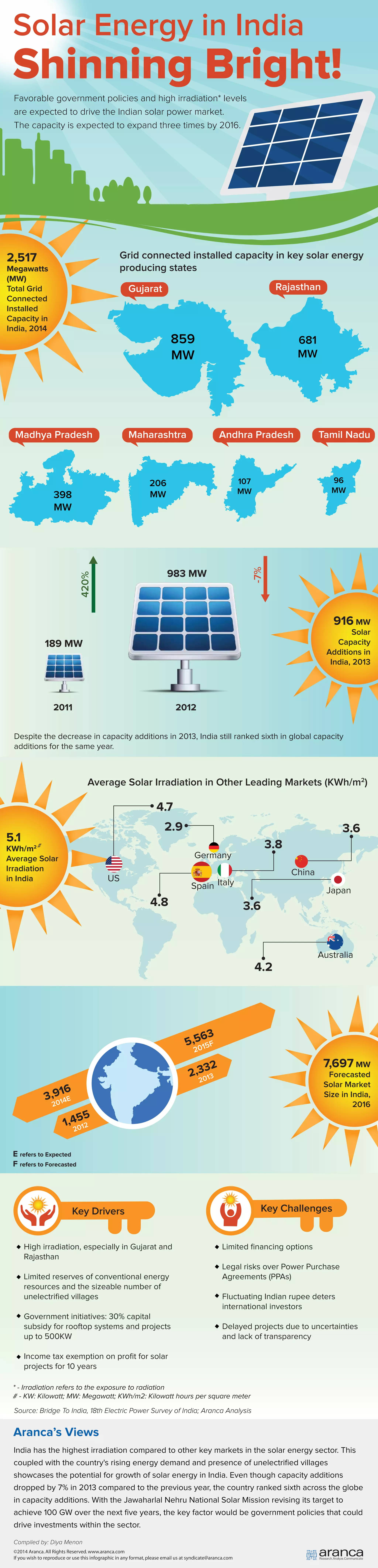 Solar Energy in India Shining Bright | An Aranca Infographic | PDF