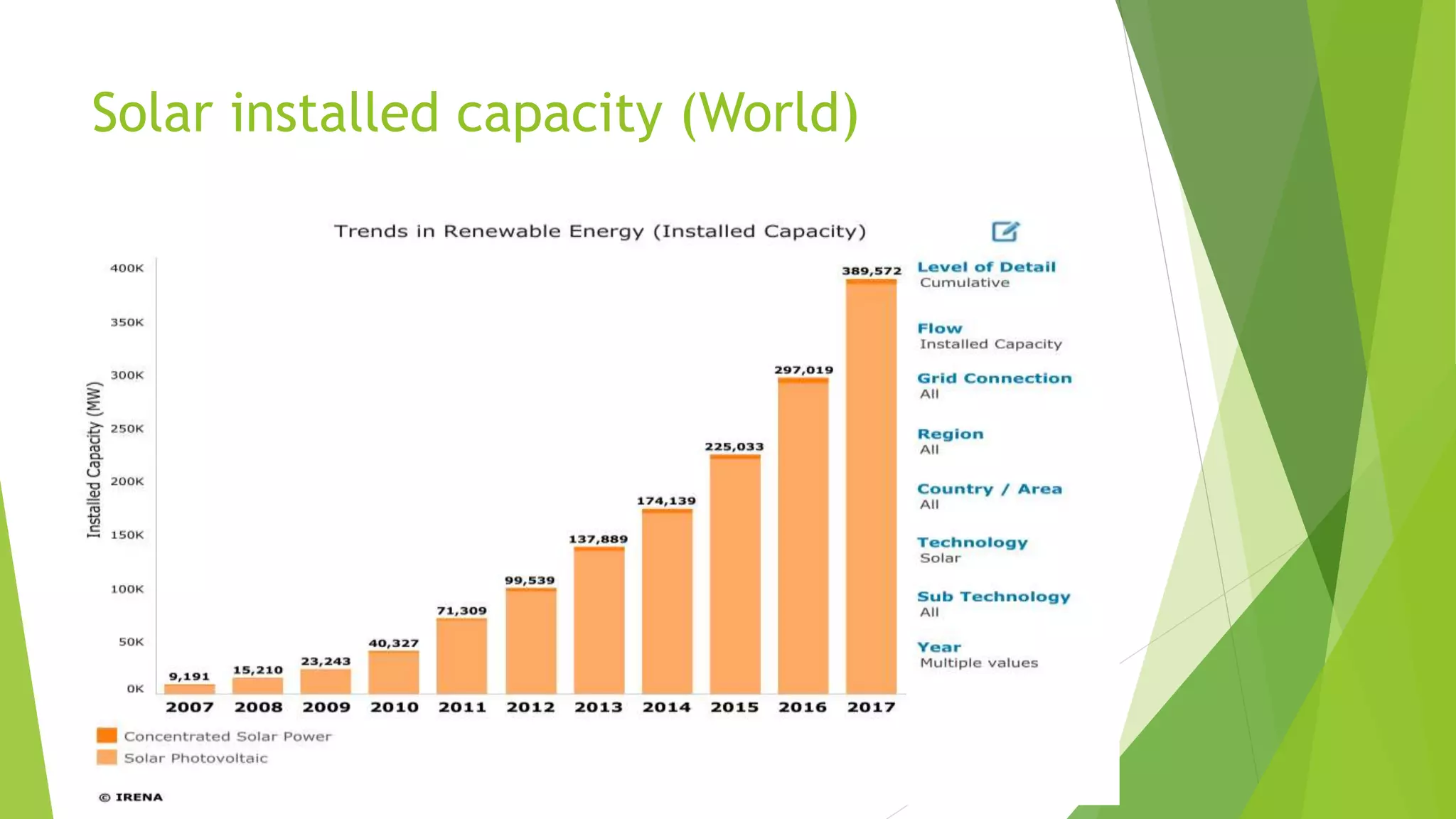 Solar Energy Introduction | PPTX | Power and Energy Industry | Industries