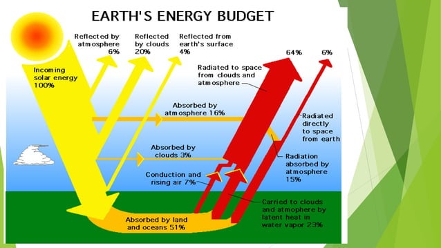 Solar Energy Introduction | PPT