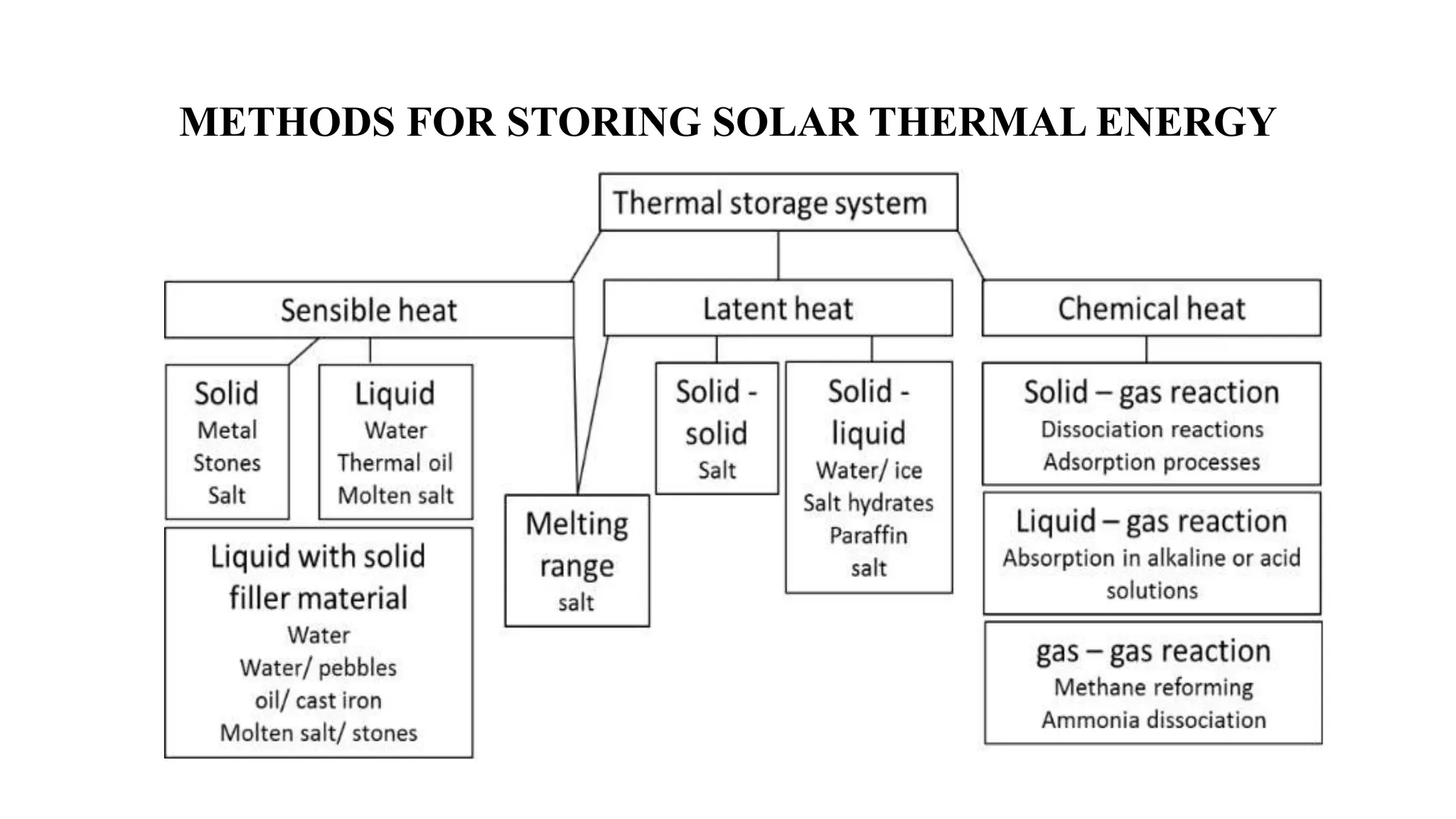 Solar energy storage and its applications ii | PPTX