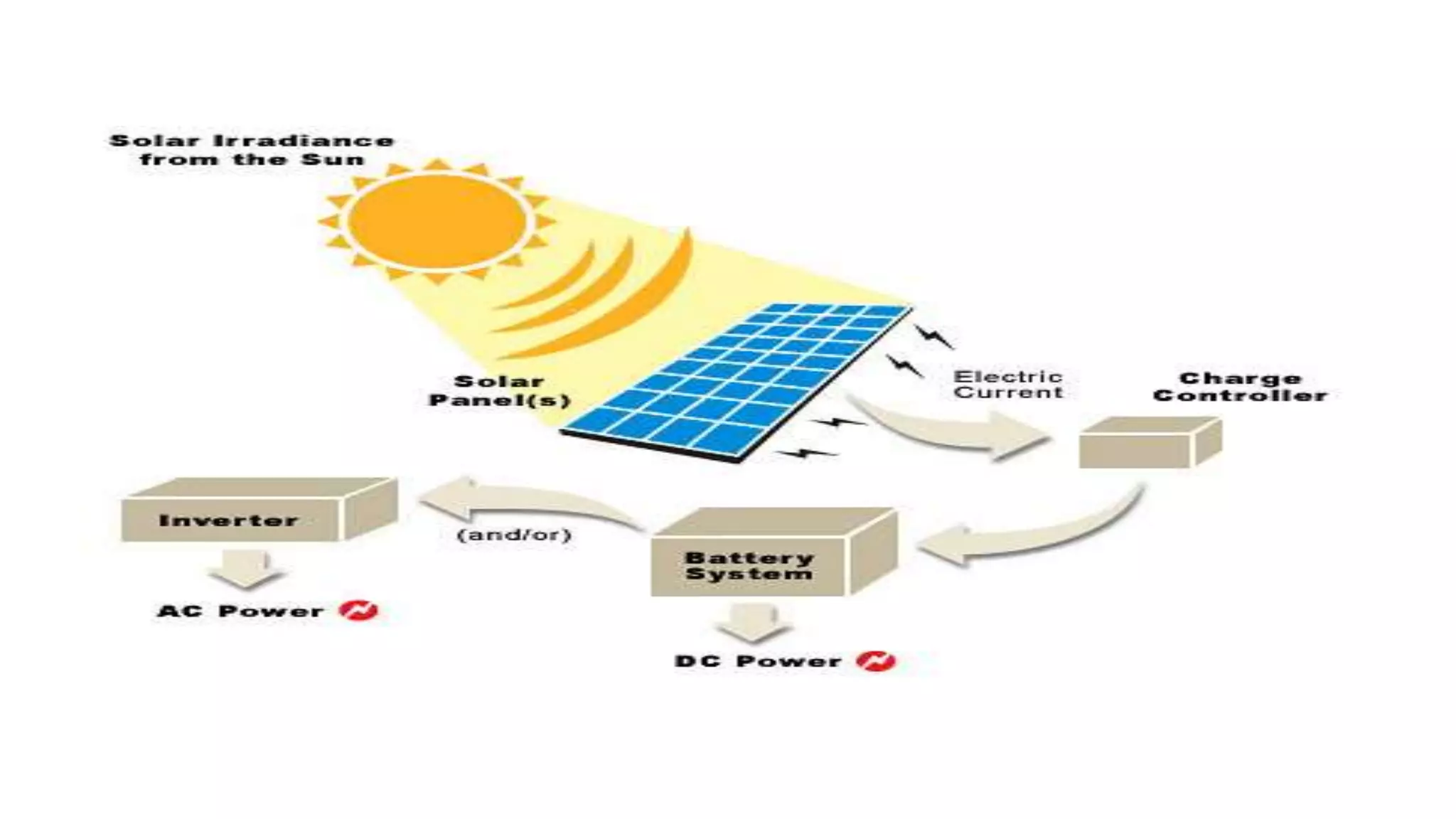 Solar energy storage and its applications ii | PPTX