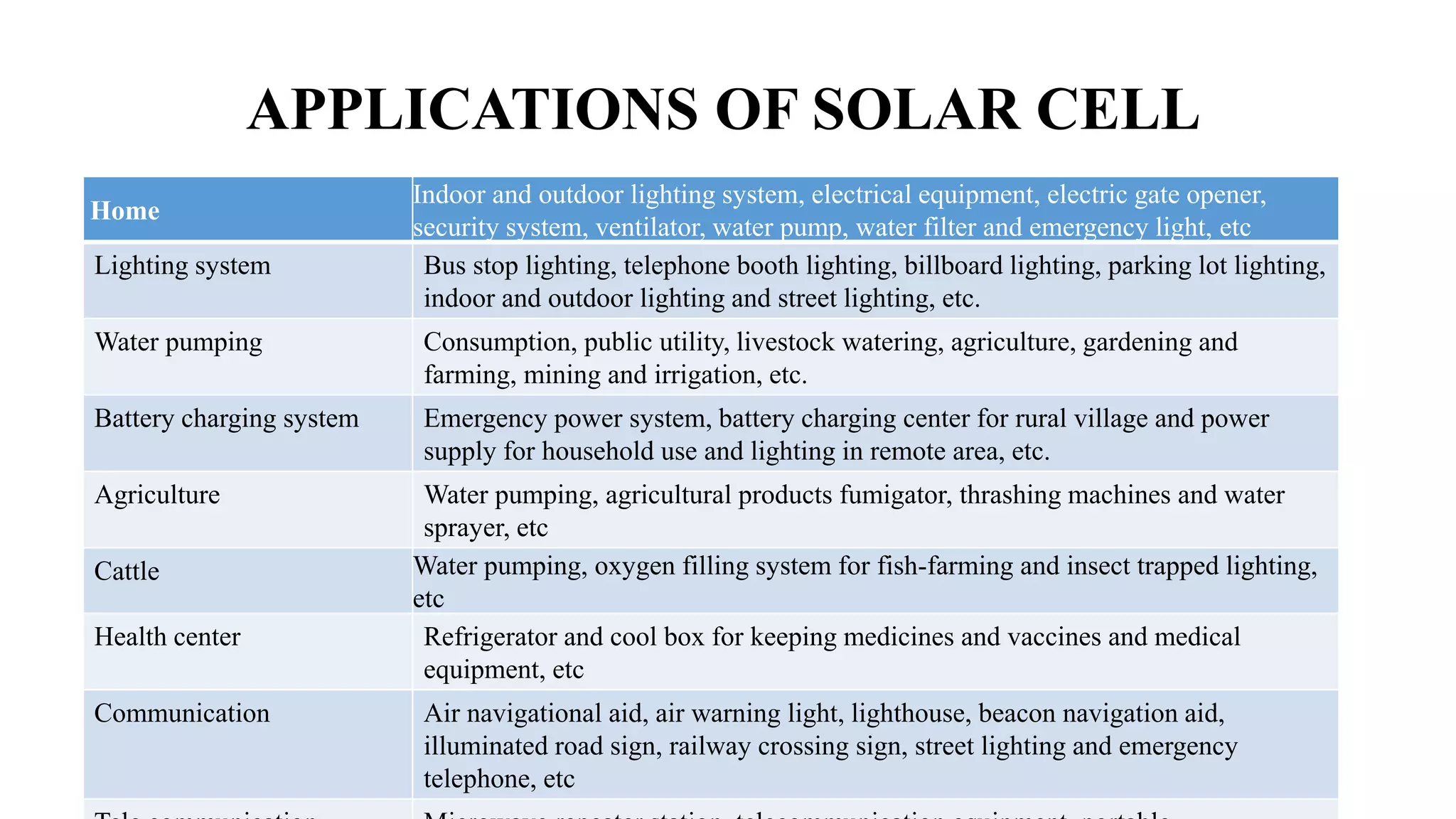 Solar energy storage and its applications ii | PPTX