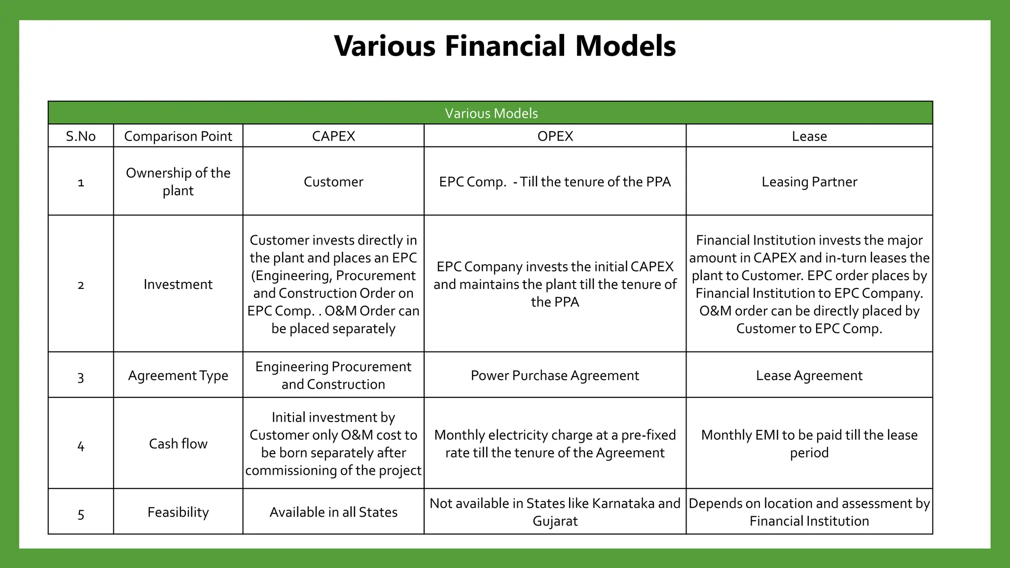 Solar Financing Models for Solar projects | PDF