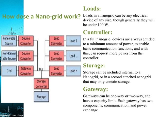 Solar Mini grid, Nano grid, Micro grid | PPT