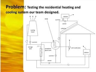 Solar Heating With Cooling (Senior Capstone Project) | PPTX | Home ...
