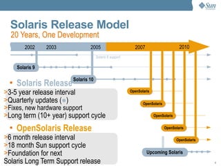 Solaris, OpenSolaris y Virtualización | PPT