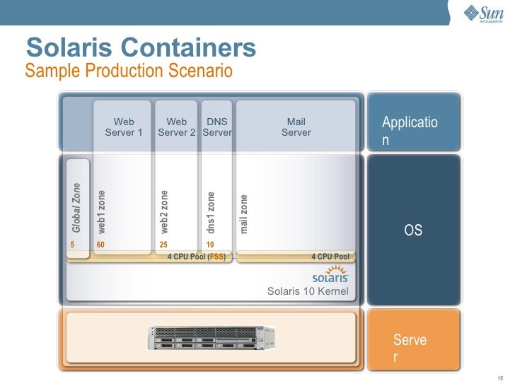 Solaris, OpenSolaris y Virtualización