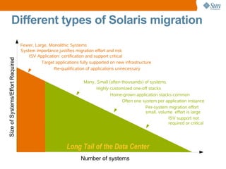 Solaris 8 containers and solaris 9 containers customer presentation | PPT