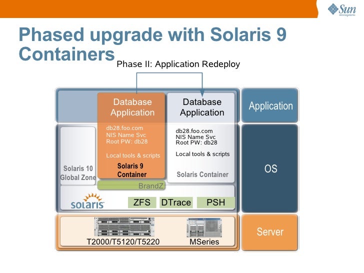 Solaris 8 containers and solaris 9 containers customer presentation