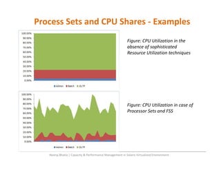 Capacity & Performance Management in Solaris Virtualized Environment | PDF