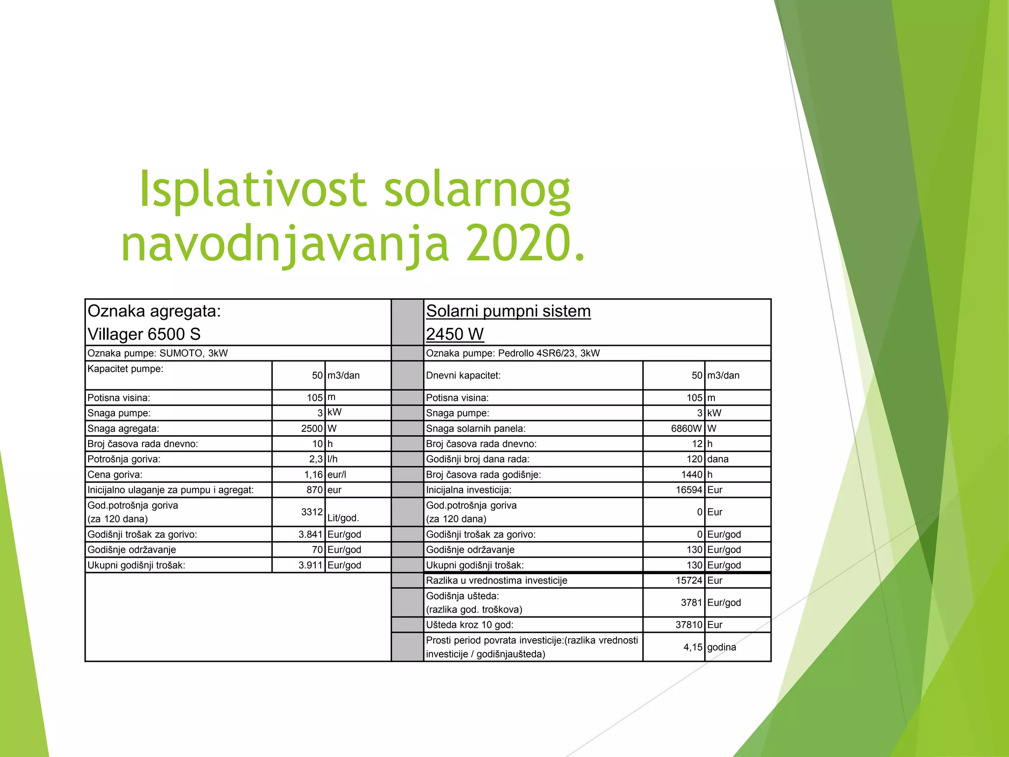 Solarno navodnjavanje u vojvodini | PPT