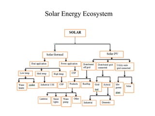 Basic Introduction to solar PV System. | PPTX