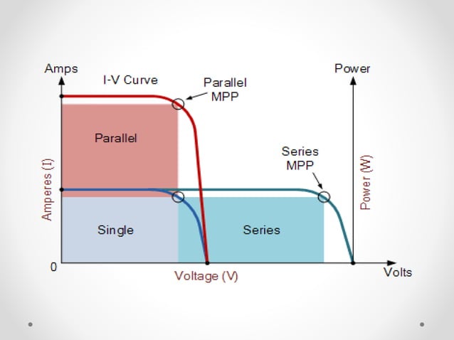 Solar panel i v characteristics | PPTX | Physics | Science