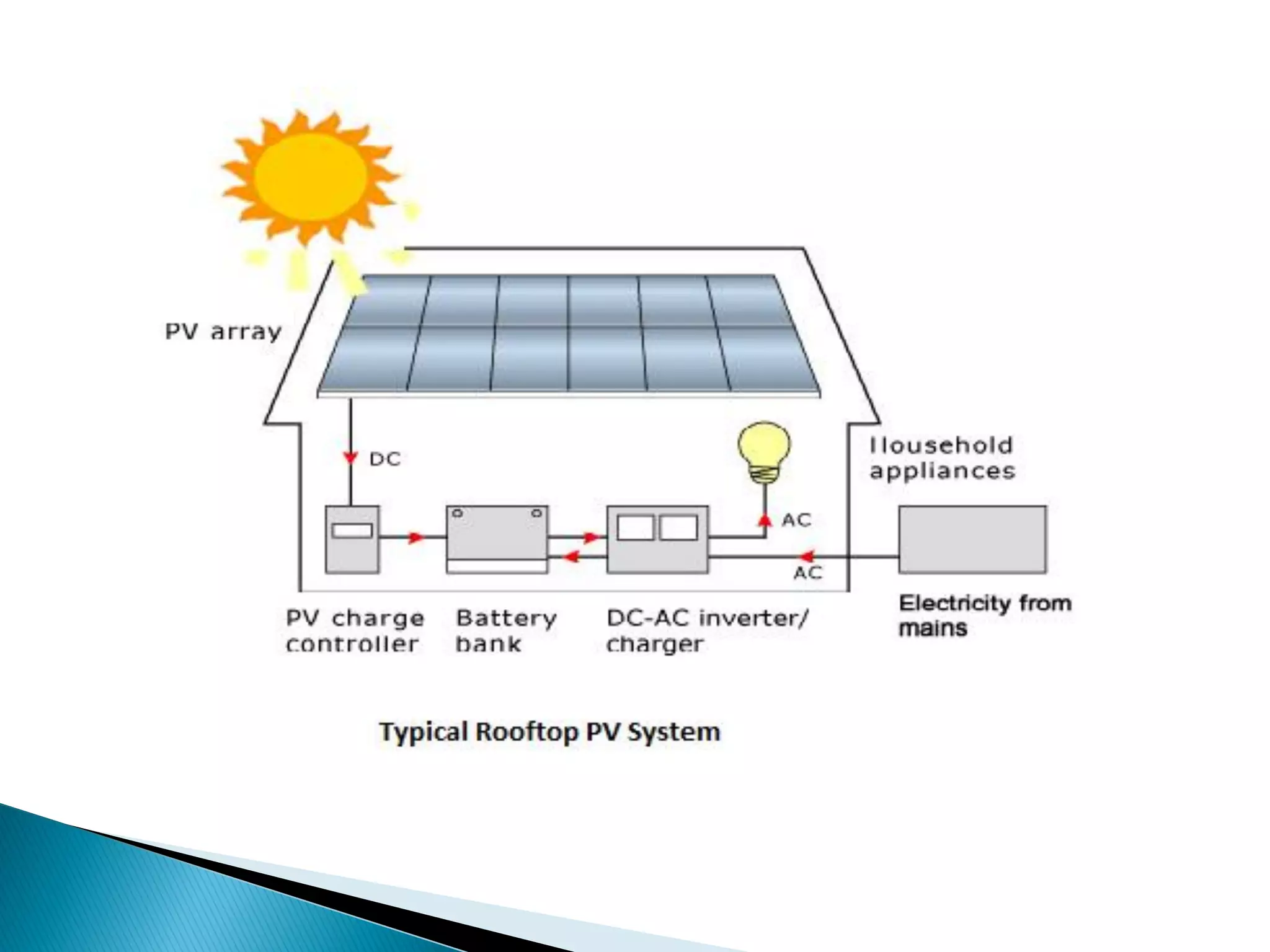 Solar photovoltaic system design | PDF