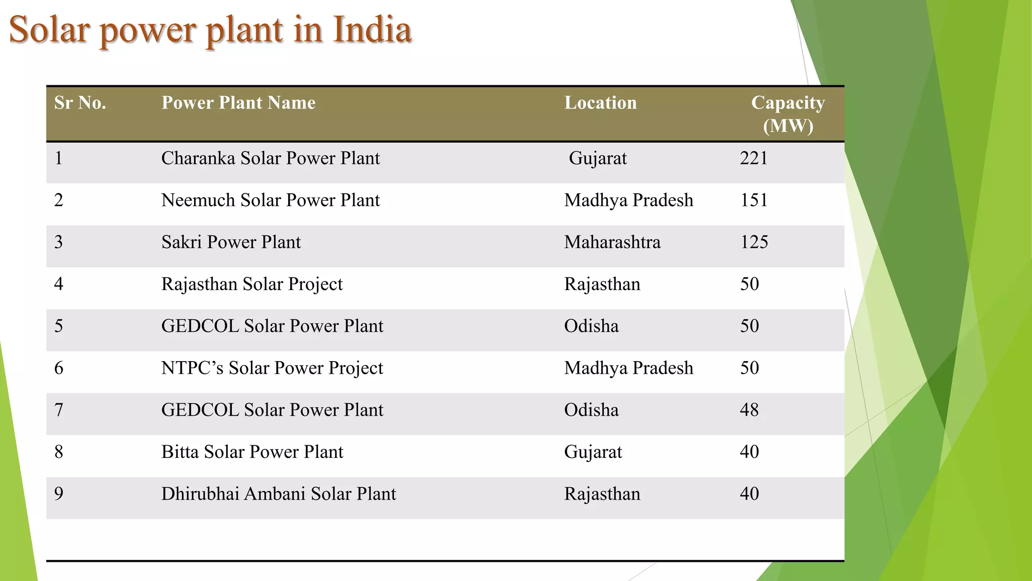 solarplantpptbyriteshkumawat-160807125848.pdf