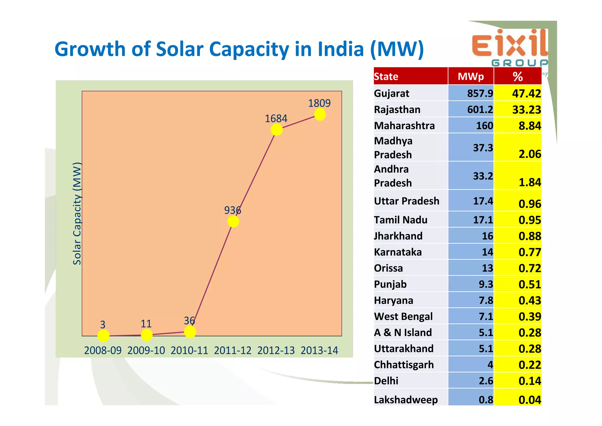 SOLAR POTENTIAL IN INDIA - AN OVERVIEW | PDF