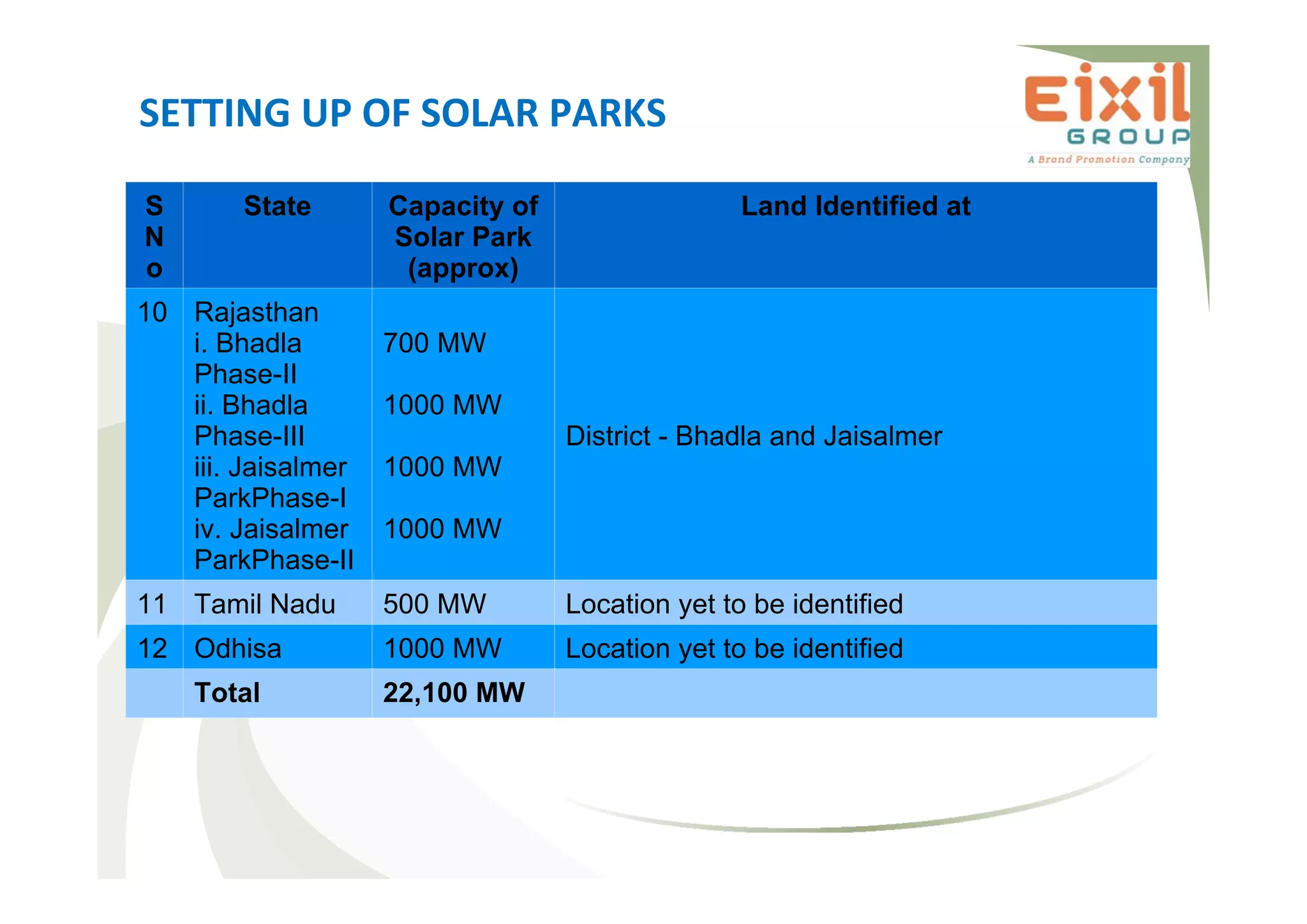 SOLAR POTENTIAL IN INDIA - AN OVERVIEW | PDF