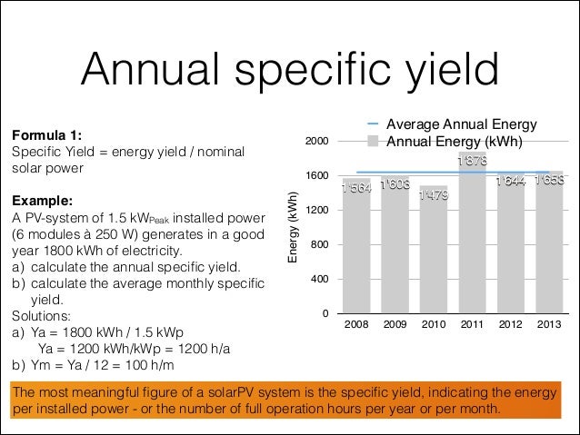 Solar power analysed