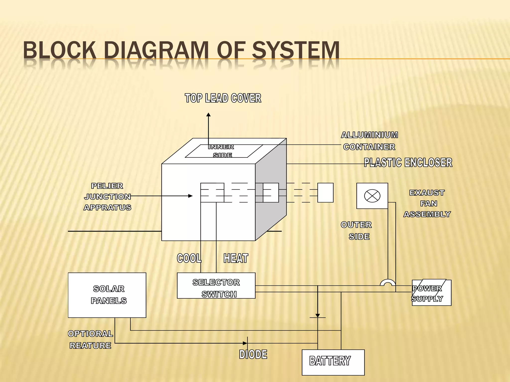 Solar powered compressor less refridgerator system | PPT