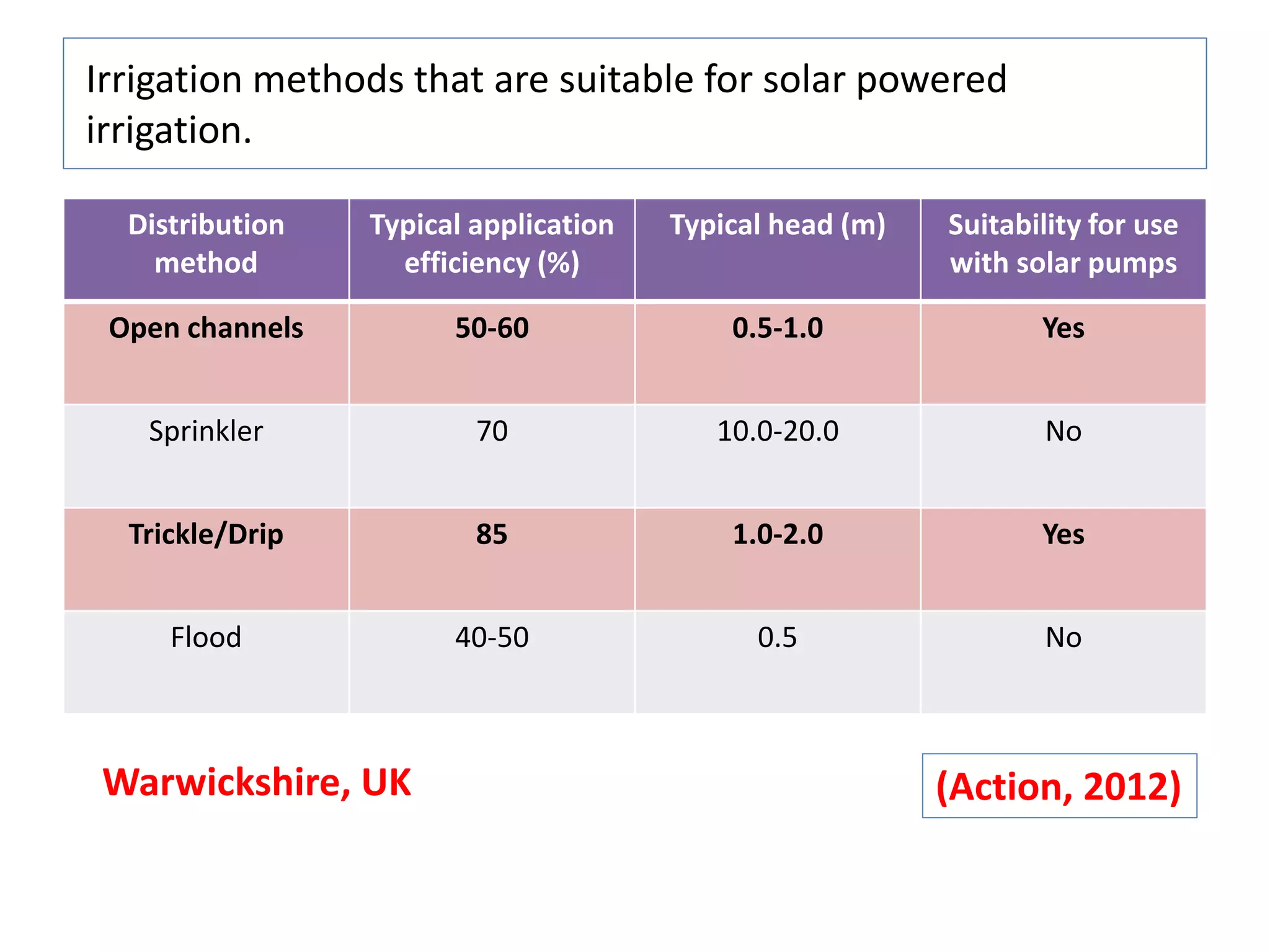 Solar power irrigation system.pptx