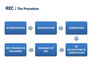 Solar power projects under rec mechanism in india | PPTX