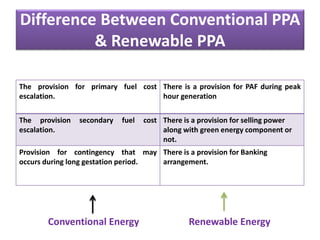 Solar ppa guvnl final | PPT