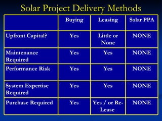 Solar PPA Presentation | PPT