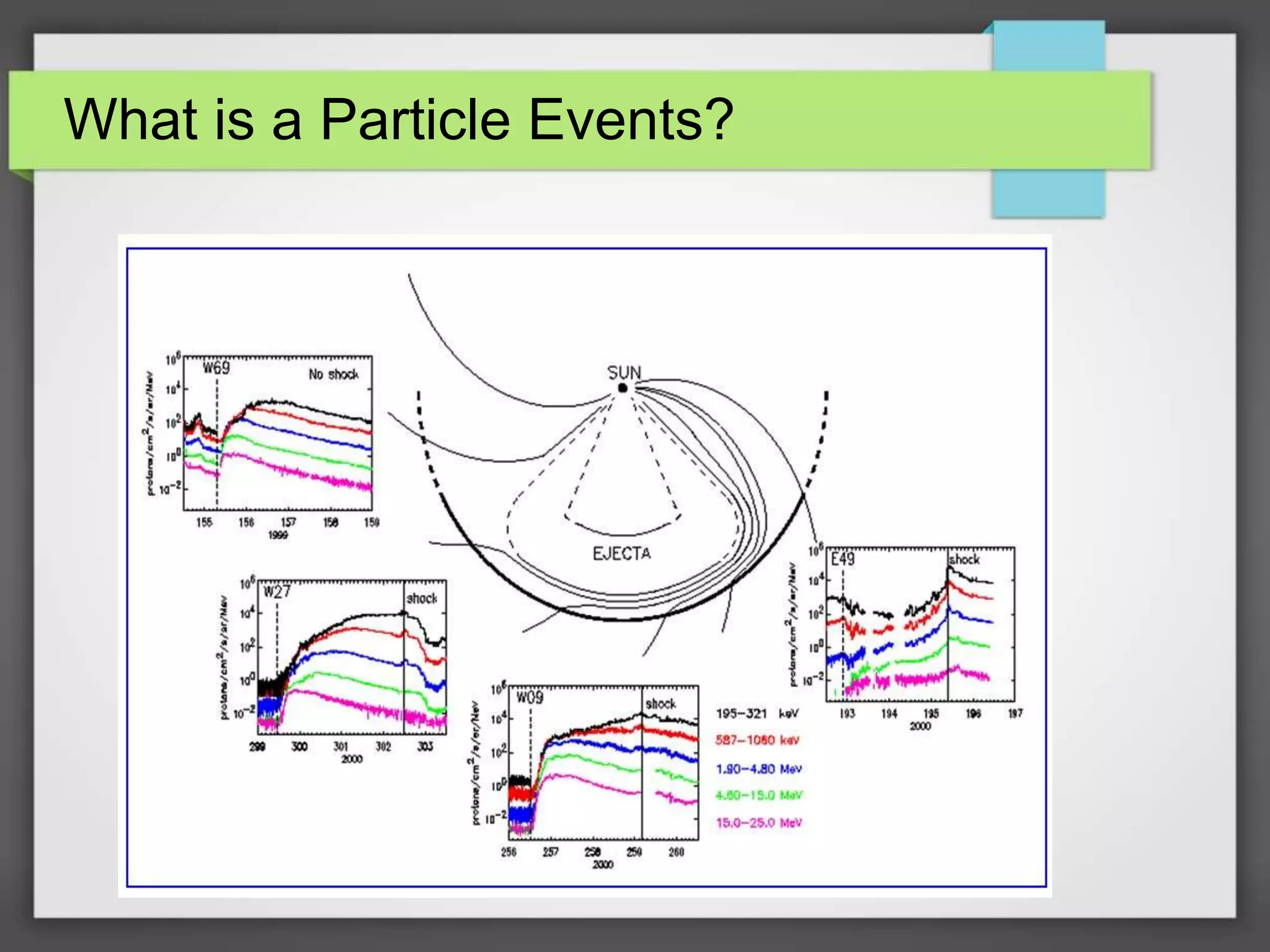 Solar particle events | PPT