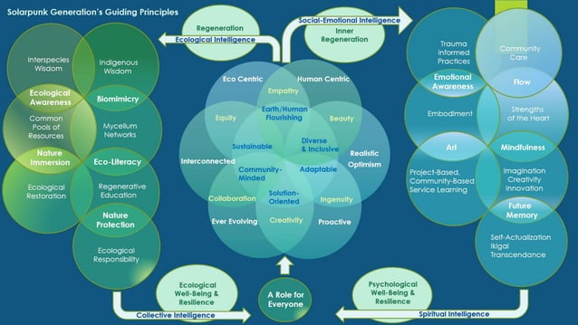 Solarpunk Generation Slides .pptx | Environment | Science