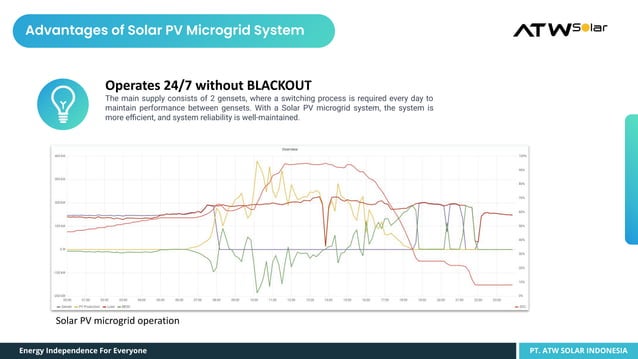 Solar PV Microgrid System - PT ATW Solar Indonesia.pptx.pdf