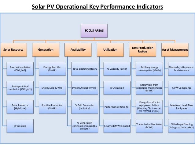 Solar pv operational key performance indicators