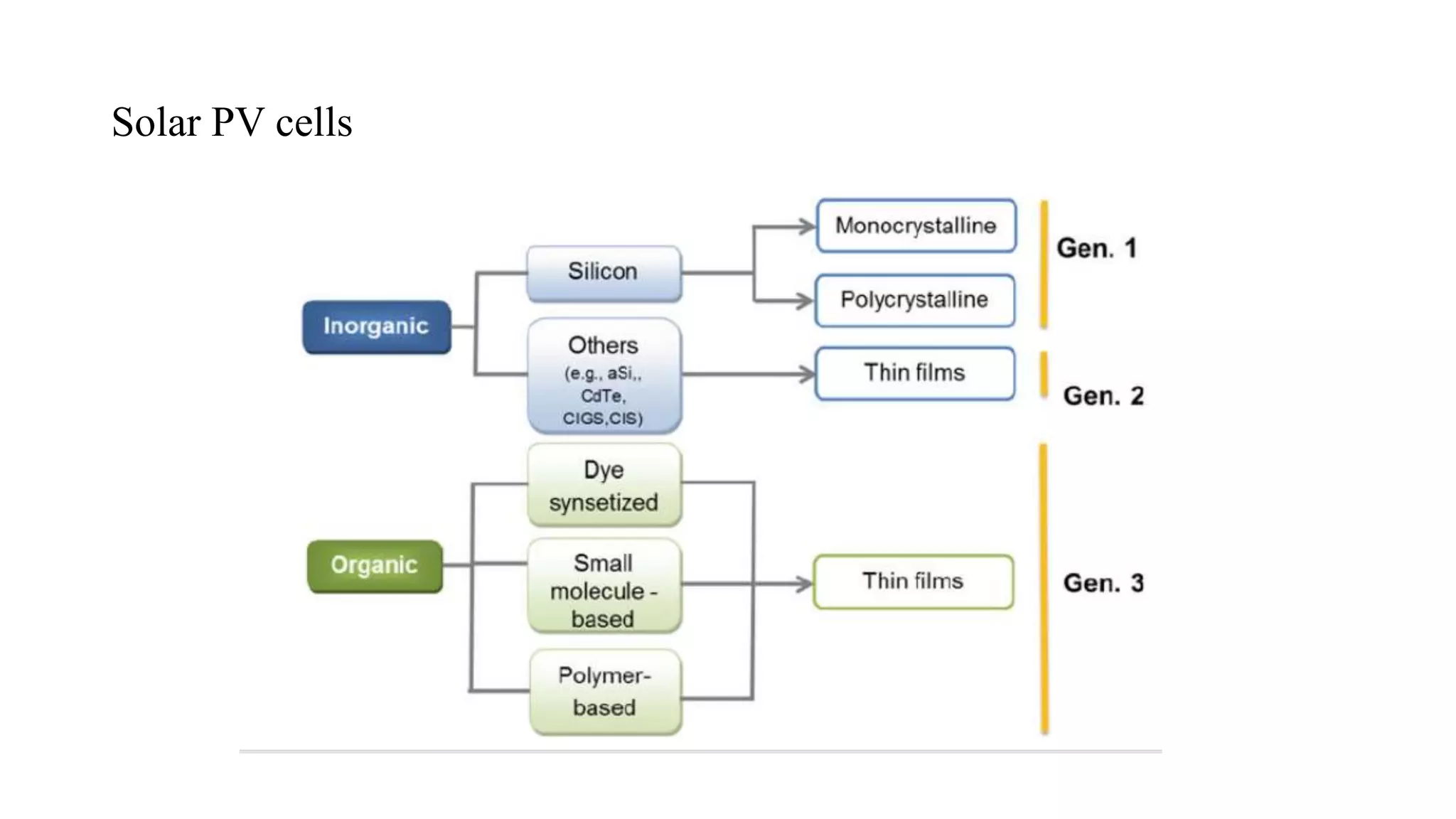 Solar PV design and installation | PPTX