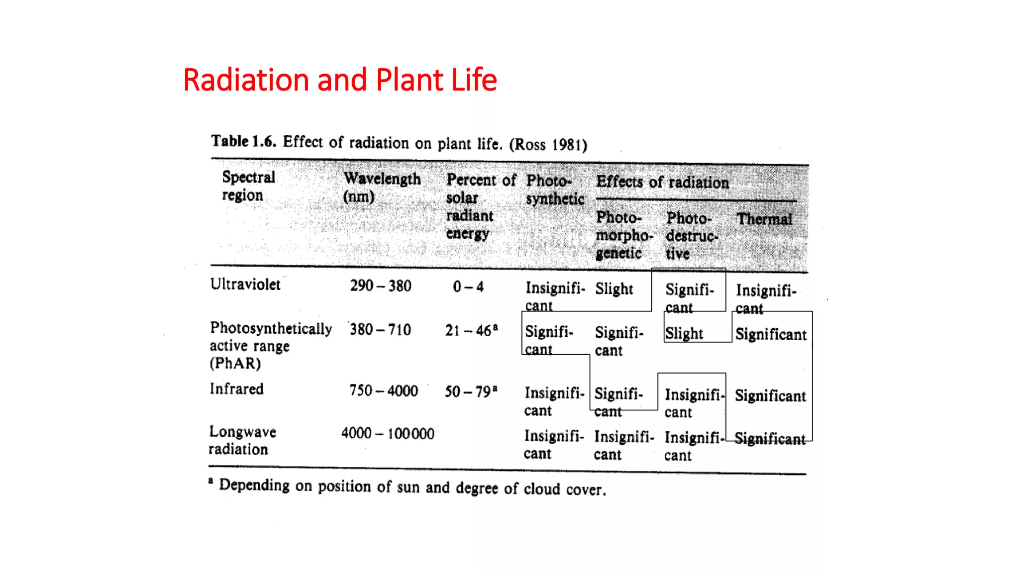 Solar radiation distribution in plant canopies and rue | PPTX