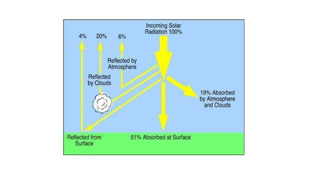 Solar radiation distribution in plant canopies and rue | PPTX | Physics ...
