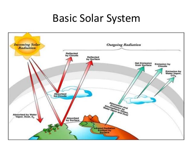 Solar radiation and its measuring methods