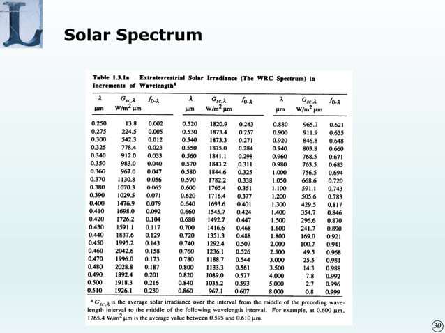 Solar radiation calculation