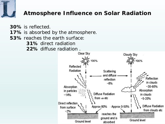 Solar radiation calculation