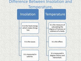 solarradiationeatandtemperature-180205085544.pdf