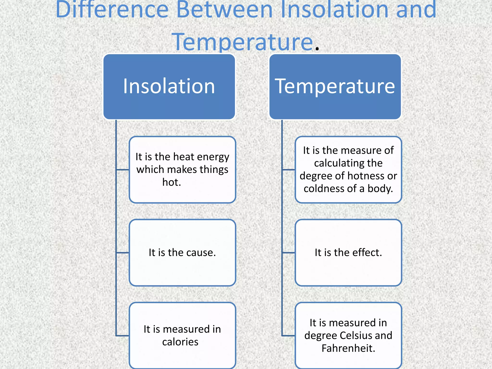 SOLAR RADIATION,HEAT AND TEMPERATURE | PPTX