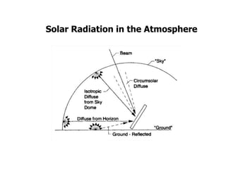 Diffuse Sky Radiation Horizon Sun