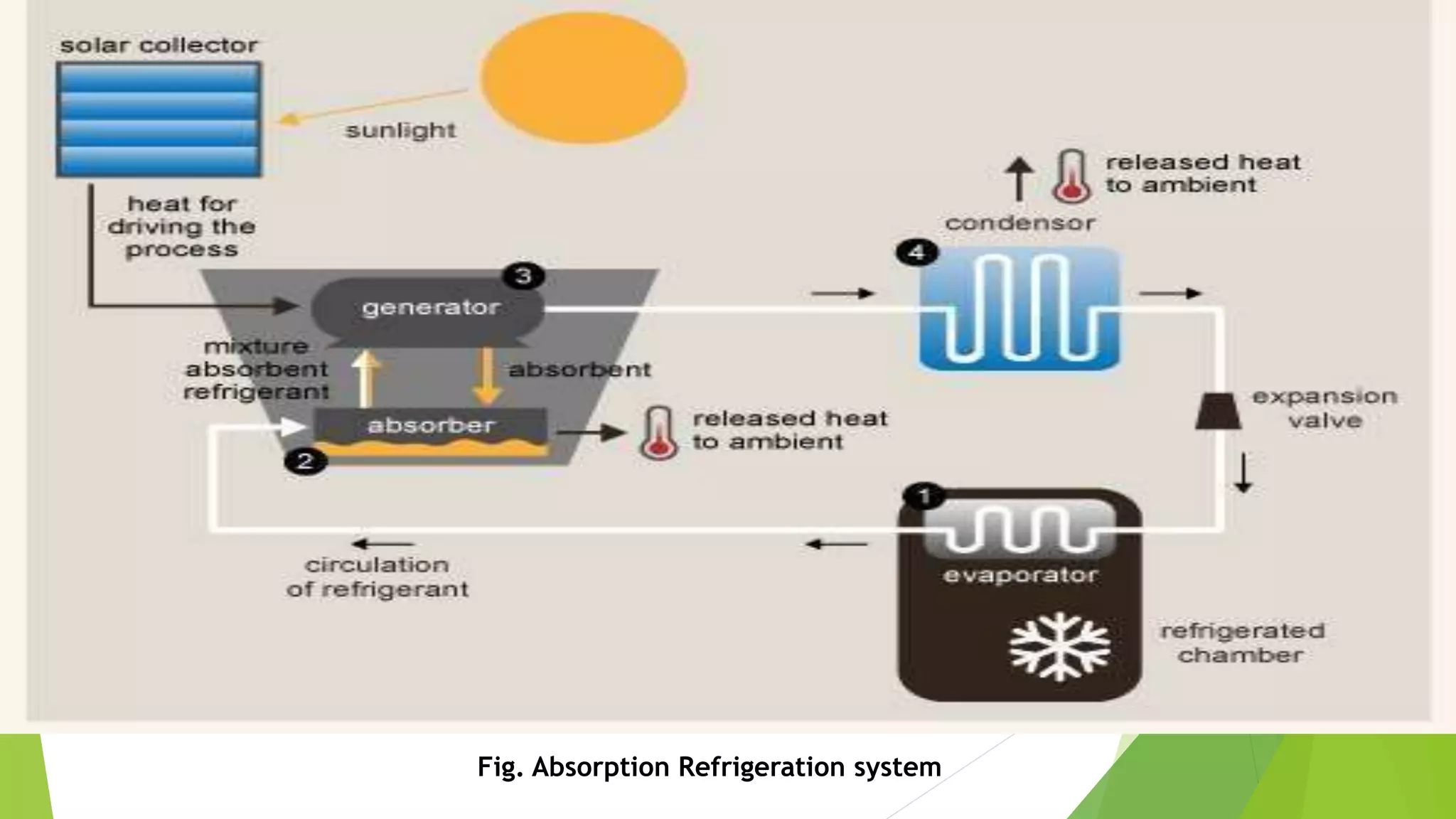 SOLAR REFRIGERATION SYSTEM | PPTX