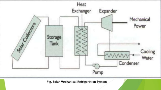 SOLAR REFRIGERATION SYSTEM