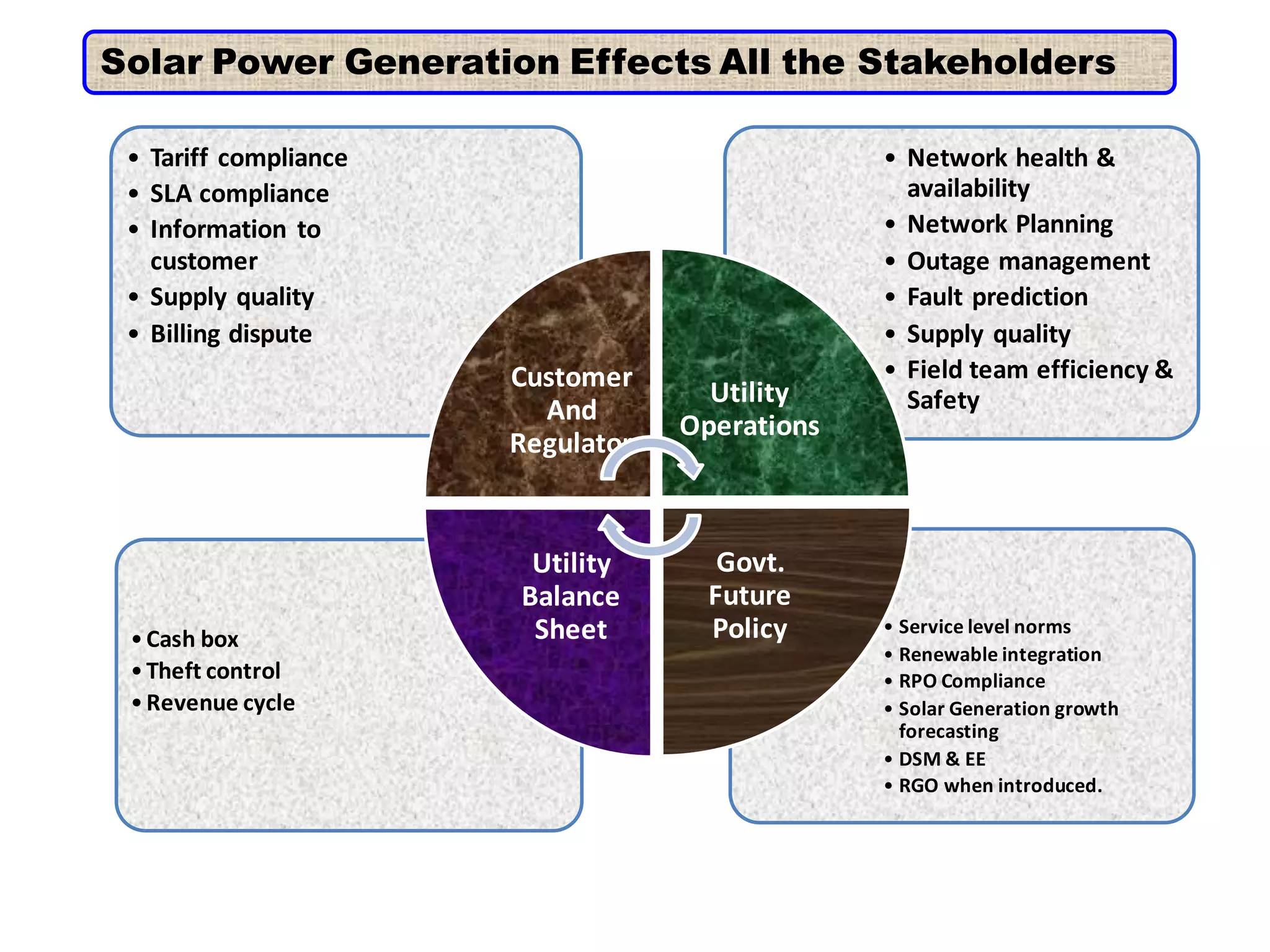Solar Regulations & Market Policies- YP Chawla | PDF