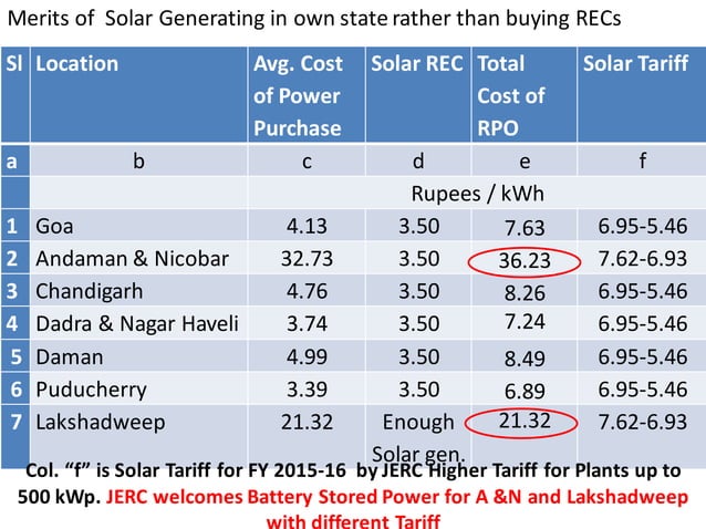 Solar Regulations & Market Policies- YP Chawla | PDF | Asia Travel ...
