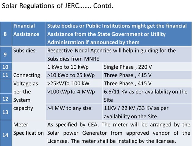 Solar Regulations & Market Policies- YP Chawla | PDF | Asia Travel ...