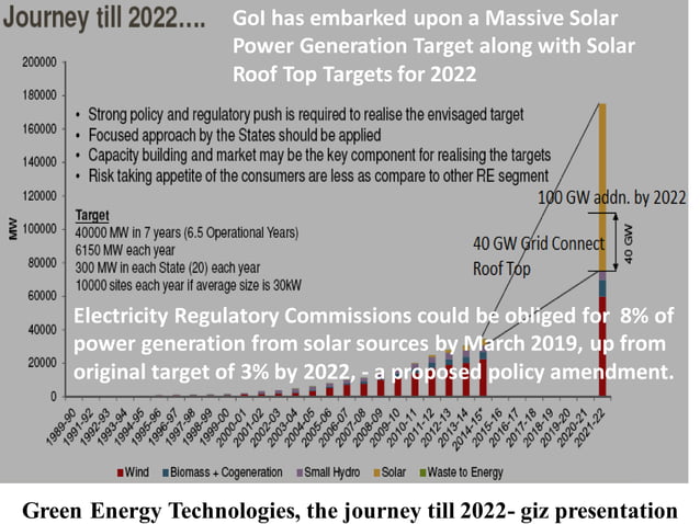 Solar Regulations & Market Policies- YP Chawla | PDF | Asia Travel ...